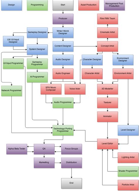 Game Development Flowchart