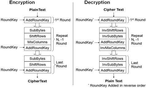 The General Aes Algorithm At 128 Bit Cycle[roche 2007] Download
