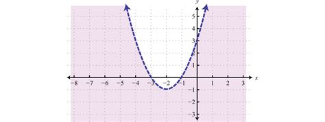 Solving Inequalities With Two Variables