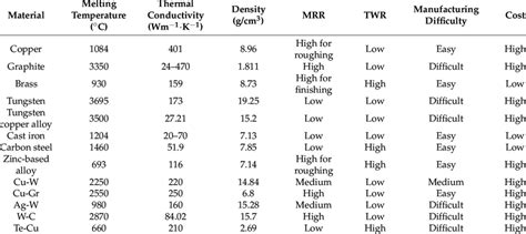Comparative Analysis Of Electrode Materials 19 Download Scientific Diagram