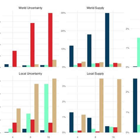 Forecast Error Variance Decomposition Of Gdp Considering All Shocks In