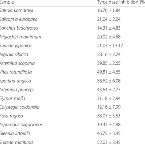 Pdf In Vitro Screening Of Elastase Collagenase Hyaluronidase And