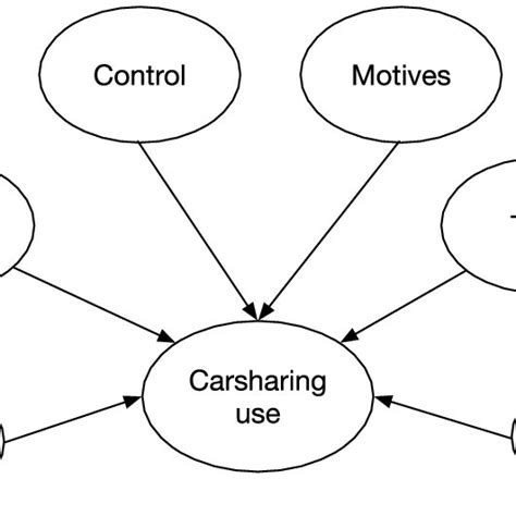 psychological and behavioral predictive model of carsharing use