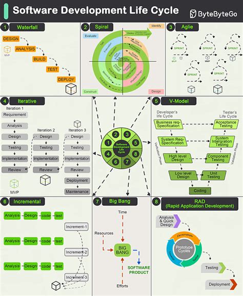 Gautamm P On Linkedin Sdlc Agile Waterfall Iterative Software
