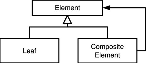 The Basic Composite Pattern Download Scientific Diagram