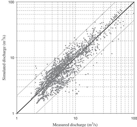 Logarithmic Scatter Plot Of Observed Versus Simulated Flows For The