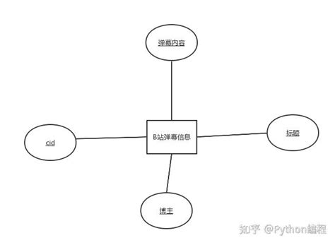 基于大数据的B站数据分析系统的设计与实现 知乎