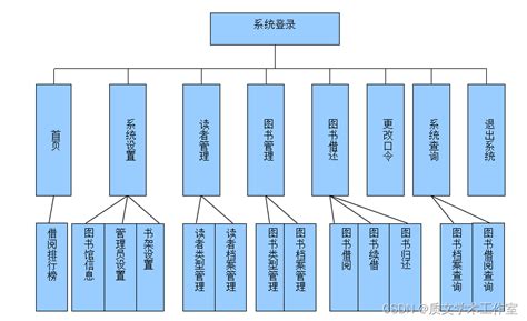 asp 图书管理系统的设计与实现（论文 源码） nueve 网上购书系统的设计与实现的论文超级管理员需求分析 csdn博客