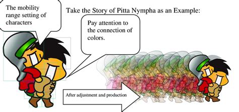 Use Animate To Adjust Actions Of Characters Or Roles Download Scientific Diagram