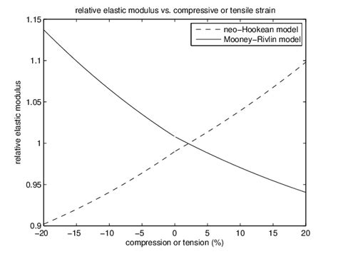nonlinear elastic modulus e normalised to e for the nh and mr models