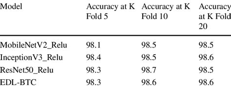 Comparison Of Classification Accuracy Of Component Mod Els And