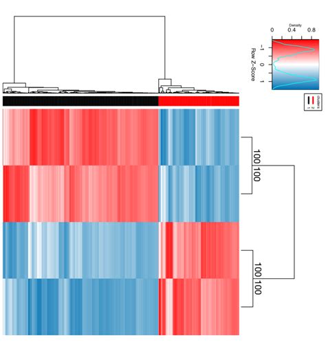Heatmap And Hierarchical Clustering Of Differentially Expressed Genes Download Scientific