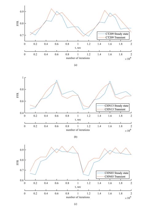 A Ffr Probe Values Comparison Between Steady State And Transient Pba