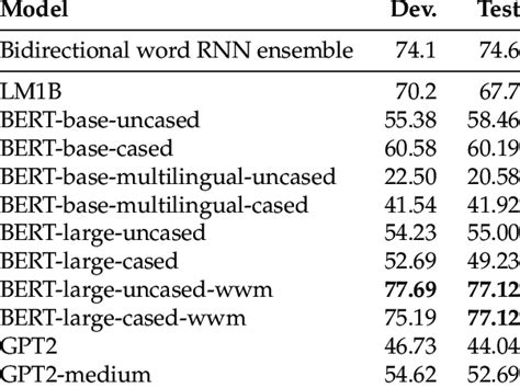 Accuracy Results Of Pre Trained Models Without Fine Tuning For The
