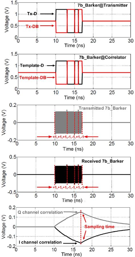 Figure 10 From A 3 Gbs Radar Signal Processor Using An If Correlation Technique In 90 Nm Cmos