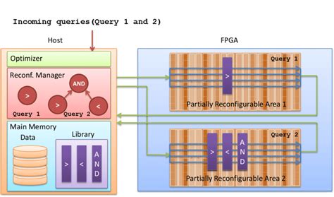1 An Overview Of The Query Acceleration System Each Incoming Query Download Scientific