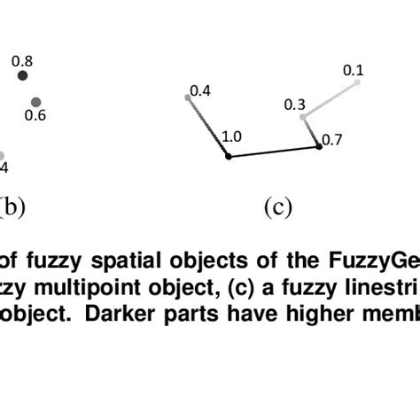 The Hierarchy Of The Fuzzygeometry Data Types Download Scientific