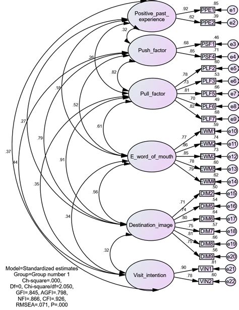 The Results Of Cfa Second Order Factor Model Download Scientific Diagram
