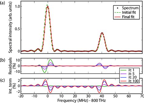 Color Online Example Of The Iterative Spectral Domain Fitting