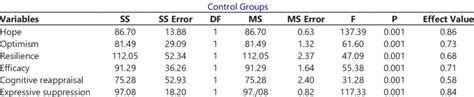 Results Of Univariate Analysis Of Covariance On The Mean Of Post Test