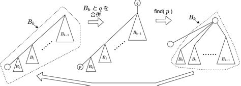 Union Find の計算量 zigenのHP