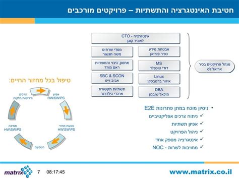 Infrastructure Integration Ppt