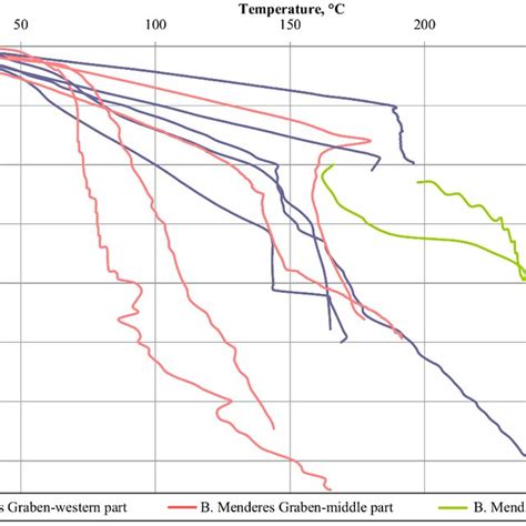 Geothermal Gradients In The West Central And Eastern Sections Of The