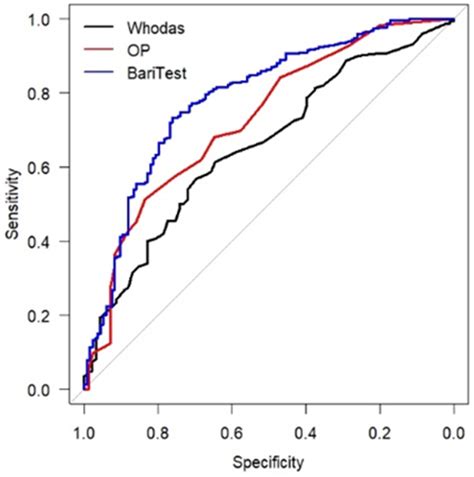 Scielo Brasil Development And Validation Of A Psychological Scale For Bariatric Surgery The