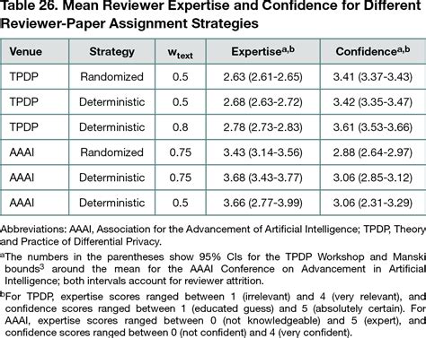 Counterfactual Evaluation Of Peer Review Assignment Strategies In