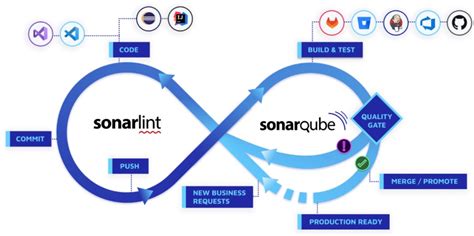 Sonarqube Introducción E Instalación De Sonarqube Sonarscanner Cli Y Sonarlint