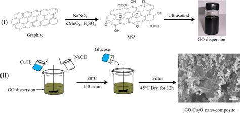 Production Process Flow Of Go Cu2o Nano Composite Download Scientific Diagram