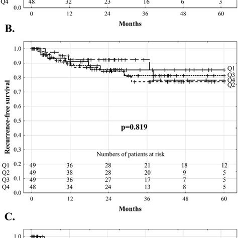 Recurrence Free Survival Of Hepatocellular Carcinoma Patients After