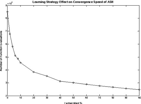 Figure 2 From Performance Of Hybrid Genetic Algorithms Incorporating Local Search Semantic Scholar