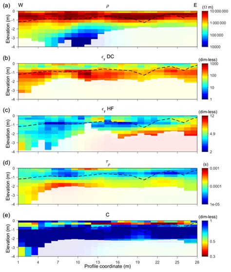 Tc Two Dimensional Inversion Of Wideband Spectral Data From The Capacitively Coupled