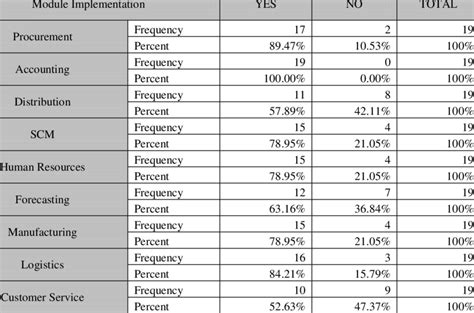 ERP Module Implementation Download Table