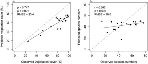 Correlation Between Observed And Estimated Vegetation Cover A And