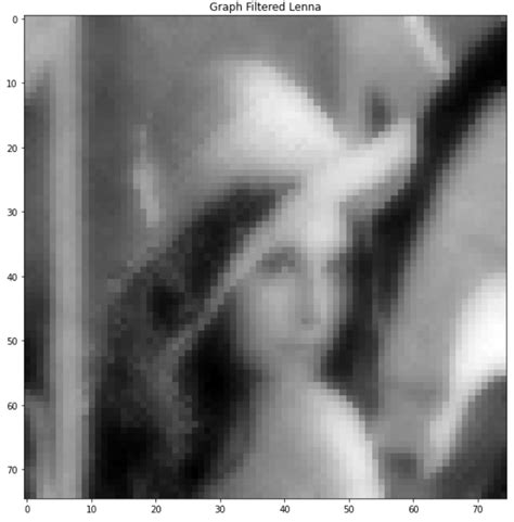 Graph Signal Processing Spectral Methods Americantopography