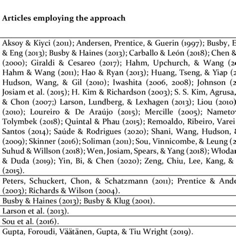Sampling Approach Utilized In The Empirical Articles Download
