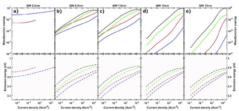 Calculated Dependence Of Wavefunction Overlap And Peak Wavelength