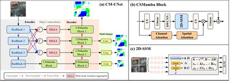 Ammunet Multi Scale Attention Map Merging For Remote Sensing Image