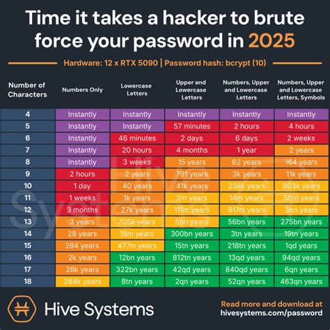 The 2025 Hive Systems Password Table Is Here Passwords Are Easier To