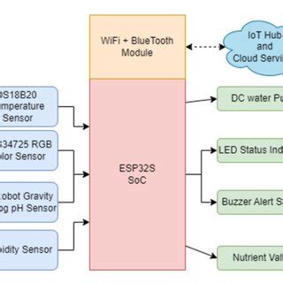 Hardware Block Diagram Of A ESP32 CAM B ESP32 WROOM DEVKIT Download Scientific Diagram