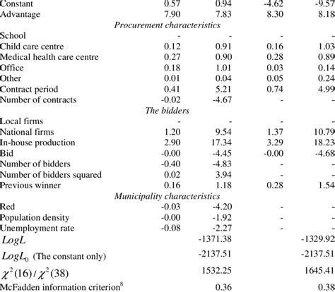 Results From Maximum Likelihood Estimation N5302 Logit Model Fixed
