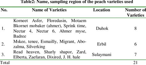 Primer Name And Their Sequences Used For Aflp Analysis Download Table