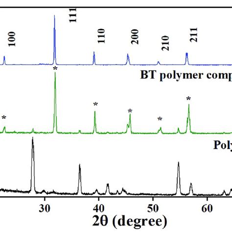 Xrd Patterns Of Batio3 Ceramics Powder Batio3 Polymer Composite Sample Download Scientific