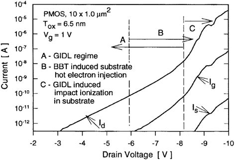 The Drain Voltage Dependence Of Transistor Currents In The Gidl Regime Download Scientific