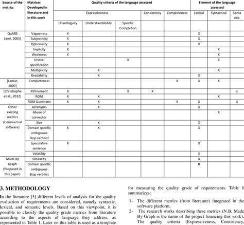 overview of the metrics considered and implemented in the prototype