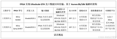 Fpga实现ultrascale Gth光口数据回环传输，基于aurora 8b10b编解码架构，提供2套工程源码和技术支持 知乎