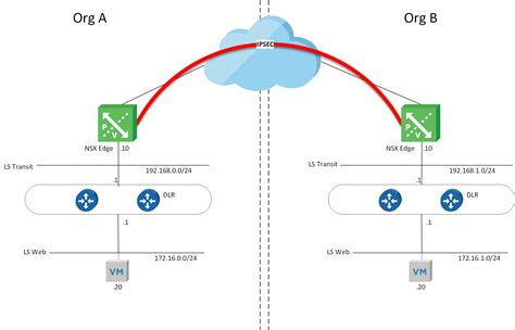 Site To Site Ipsec Vpn With Nsx
