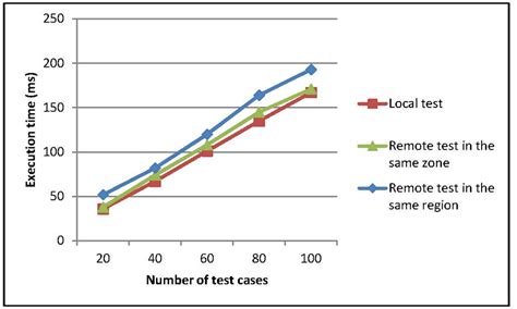 measuring execution time in case of local and remote test executions